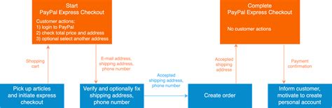 paypal express checkout solution for computop node js api paypal