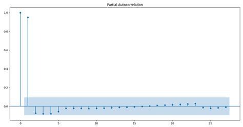 Pacf Partial Autocorrelation Function Download Scientific Diagram