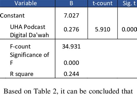 Simple Linear Regression Test Results Download Scientific Diagram