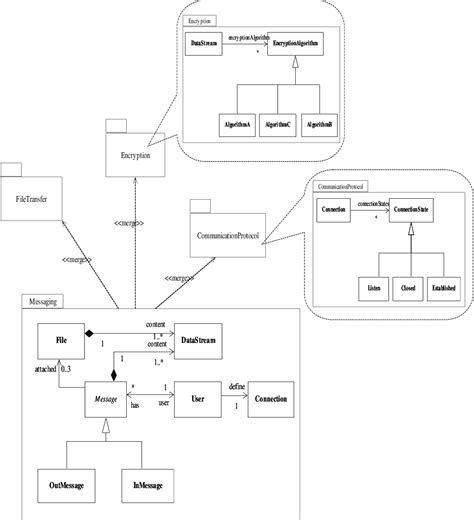 Figure 3 From A Concern Based Technique For Architecture Modelling