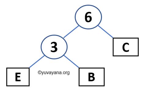 Huffman Coding Letter Encoding Using Huffman Tree