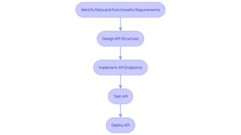 Web Api Vs Rest Api Understanding The Differences