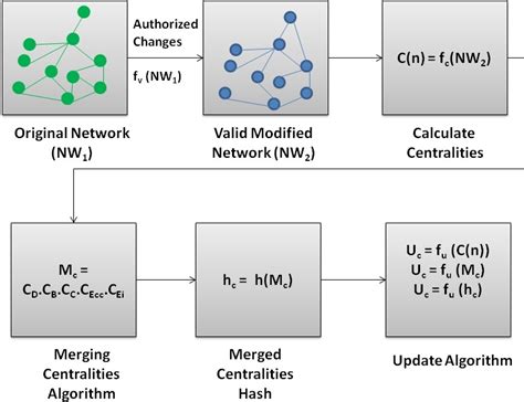Methodology Framework To Valid Modified Network Download Scientific Diagram