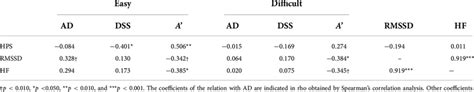 Correlations Between Interoceptive Accuracy Vagal Activity And Download Scientific Diagram