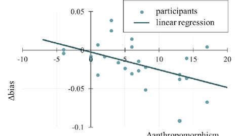 Linear Regression For Each Participant The Variation Of Bias Between Download Scientific