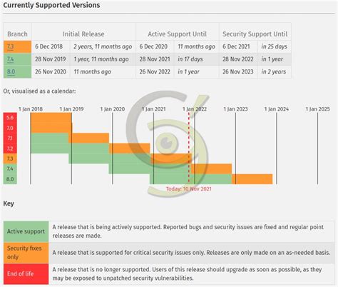 Как узнать версию Php Centos