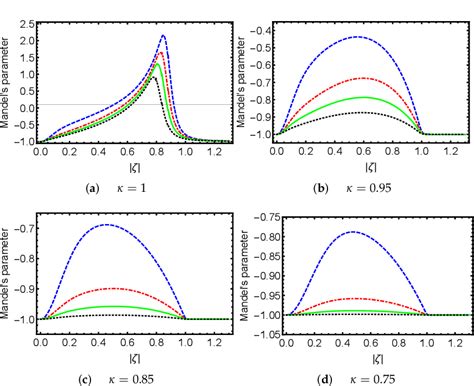 Figure 2 From Photon Added Deformed Peremolov Coherent States And Quantum Entanglement