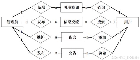 基于java的大学生恋爱交友网的设计与实现 附源码基于java的在线婚恋系统的设计与实现 Csdn博客