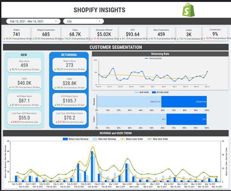 Ecommerce Power Bi Dashboard Actionable Shopify Analysis
