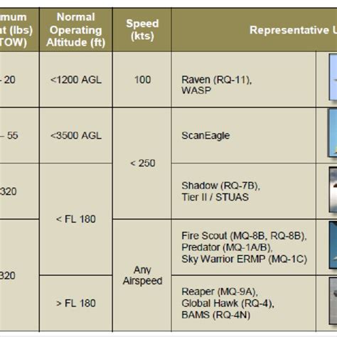 Us Dod Unmanned Aerial System Group Classifications 14 Download