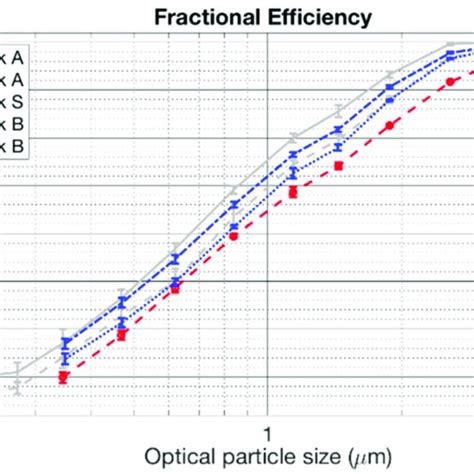 Fractional Efficiency For Each Sample Tested And For Each Mask Download Scientific Diagram