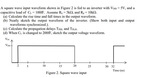 Solved A Square Wave Input Waveform Shown In Figure Is Fed Chegg