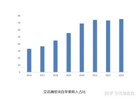 立讯精密的新故事，ai服务器和汽车业务！ 知乎