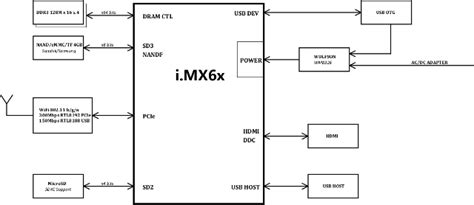 Freescale Imx 6 Tv Dongle Schematics Pcb Layout And Application Notes Cnx Software