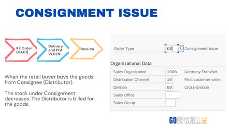 Consignment Process In SAP SD Master In Minutes GoUpSkill Me