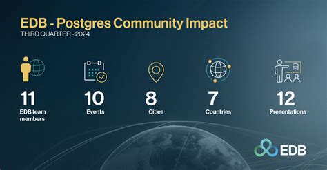 Around The World In Q3 Our Edb Experts At Open Source Events Edb