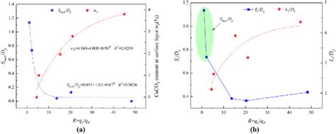 Relationship Between A The Maximum Scour Depth Caco 3 Content At