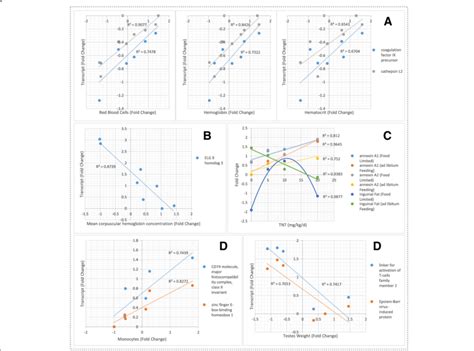 Relationships Between Differentially Expressed Gene Transcripts Download Scientific Diagram
