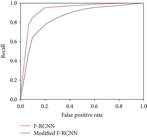 A Average Precision Of Faster R Cnn And Our Modified F Rcnn Download Scientific Diagram