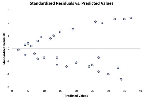 the five assumptions of multiple linear regression online tutorials
