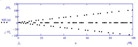 Plot Of The First Discrete Derivative Of Our Prime Numbers Generating