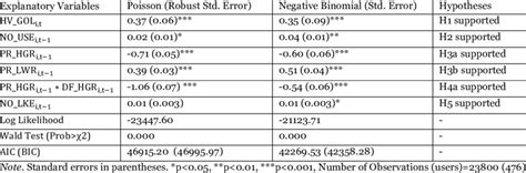 Model Estimation Results For No Act Download Table