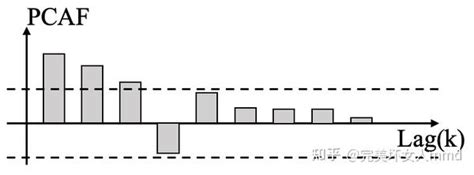 数学｜平稳时间序列模型、检验及案例 知乎