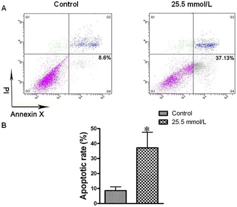 Flow Cytometric Analysis Of Apoptosis A 10000 Cells Of Each Download Scientific Diagram
