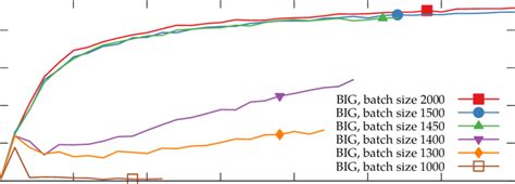 Effect Of The Batch Size With The BIG Model All Trained On A Single