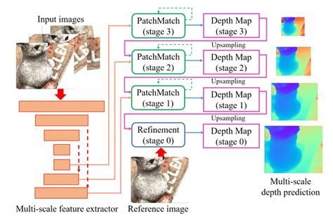 直播 最佳三维重建网络patchmatchnet模型详解、性能评测 视觉