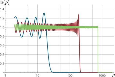 The Phase Space Density U As A Function Of ρ In C4 The Blue Solid