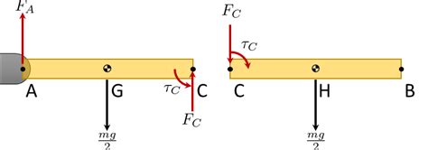 Newtonian Mechanics Contradiction Between Force And Torque Equations Physics Stack Exchange