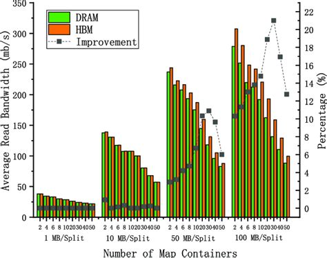 The Read Bandwidth Of Map Containers For Workload Enhanced Dfsio Under Download Scientific