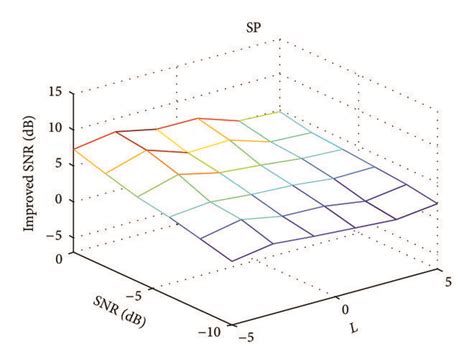 Performance Evaluation Of Four Methods With Different SNR And L Values Download Scientific