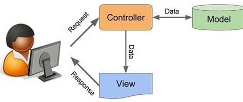 G Abhijeet On Linkedin Webdevelopment Mvc Softwarearchitecture