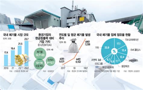 시그널 금광된 폐기물manda만 벌써 10건 서울경제