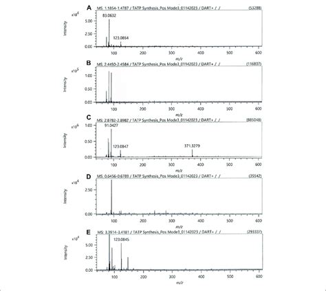 Dart Ms Mass Spectra For Formulation 1 A Formulation 2 B