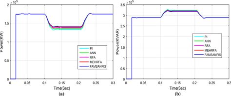 Comparison Of Grid Power Of Proposed And Existing Approach A Grid Download Scientific Diagram