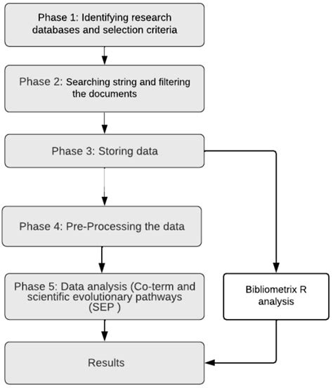 Different Approaches Of Bibliometric Analysis For Data Analytics Applications In Non Profit