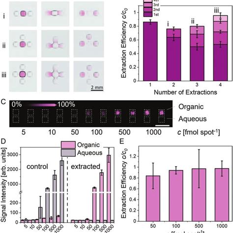 Optimization And Scope Of The On Chip Extraction A Multiple