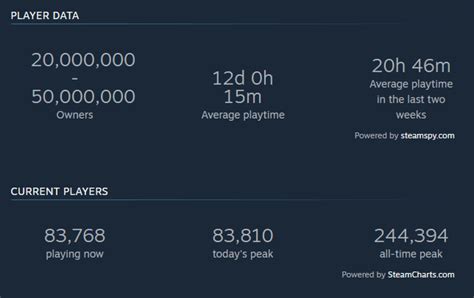 Some Fun Stats Rust Players Are Really Dedicated Rplayrust