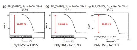 Solvent Extraction Method For Large Scale Synthesis Of Uniform Pbi2