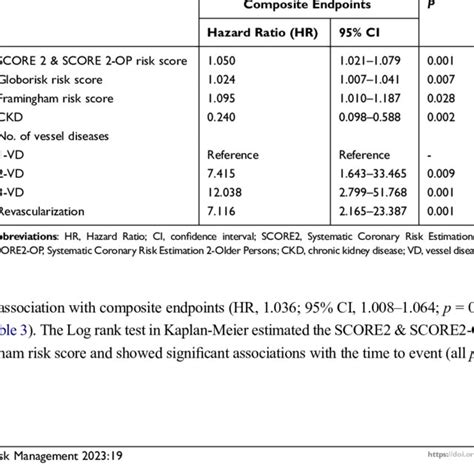 Univariate Cox Regression Of Risk Factors For The Composite Endpoints
