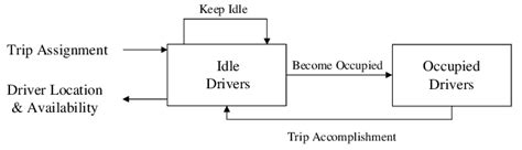 The Illustration Of Drivers State Transition Process Download
