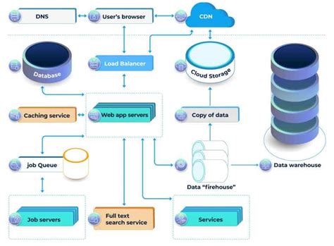 Web Application Architecture Explained Components Models Diagrams Best Practices More