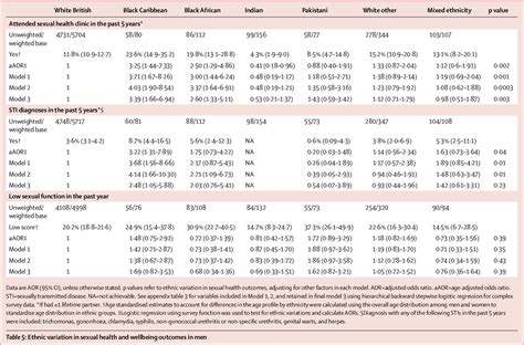 Table From Ethnic Variations In Sexual Behaviours And Sexual Health Markers Findings From The
