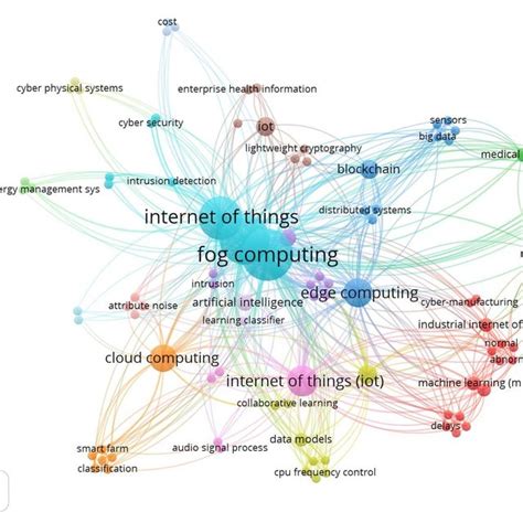 Iot Fog Computing Publication Analysis From 2010 To 2021 Download Scientific Diagram