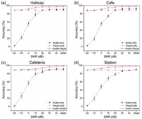 standard variation of the identification accuracy rate across four