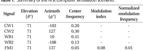 Table 1 From Performance Evaluation Of Cascade Aoa Estimator Based On