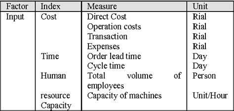 Table I From Supply Chain Performance Evaluation With Rough Data